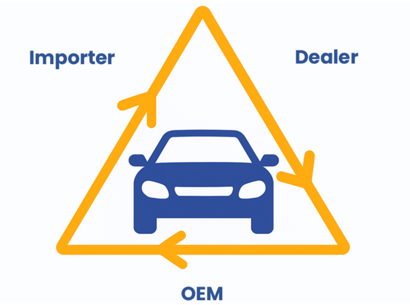 Navigating the Automotive Triangle - TaXaPa